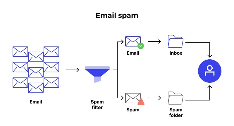 What Is Spam Filtering Types Of Spam Filters 